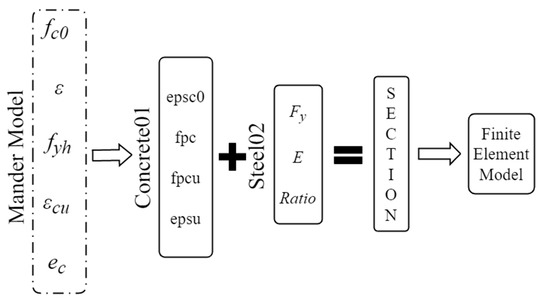 Bayesian RC-Frame Finite Element Model Updating and Damage Estimation Using Nested Sampling with ...