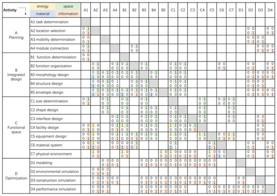 Buildings | Free Full-Text | Design Structure Matrix Approach Applied ...