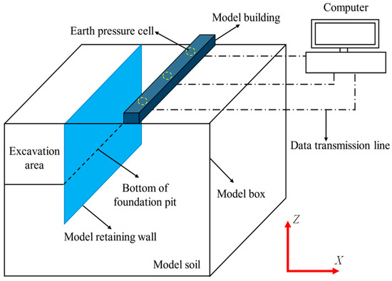 Test Study on the Influence of Foundation Pit Excavation on the Surface ...