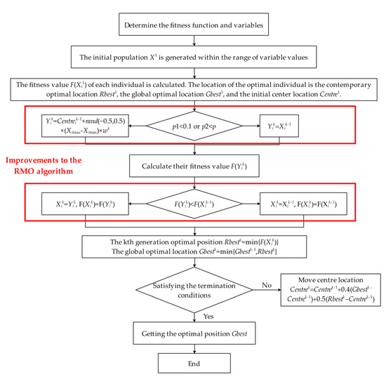 Development of an IRMO-BPNN Based Single Pile Ultimate Axial Bearing Capacity Prediction Model