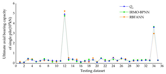 Development of an IRMO-BPNN Based Single Pile Ultimate Axial Bearing ...