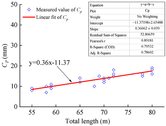Research on Dynamic Pile-Driving Formula Parameters and Driving ...
