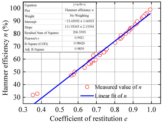 Research on Dynamic Pile-Driving Formula Parameters and Driving ...