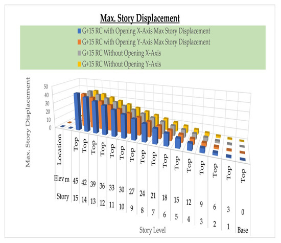 Buildings | Free Full-Text | Comparative Response Spectrum Analysis on ...