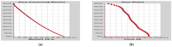 Buildings | Free Full-Text | Comparative Response Spectrum Analysis on ...