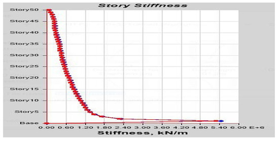 Buildings | Free Full-Text | Comparative Response Spectrum Analysis on ...