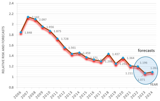 Relative Risk (RR) Analysis and Prediction as Part of Assessing ...