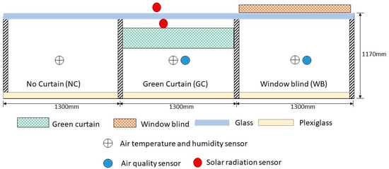 Improving the Indoor Environment through an Indoor Green Curtain System