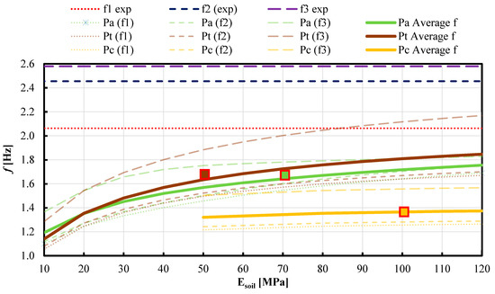 Buildings | Free Full-Text | Integrated Modeling of Minerva Medica to ...