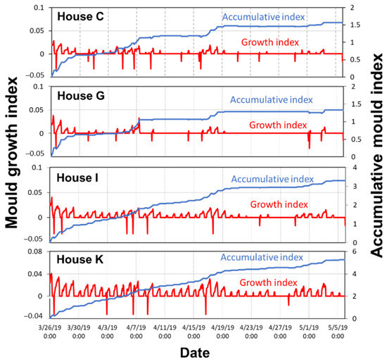 Assessment of Mould Risk in Low-Cost Residential Buildings in Urban ...