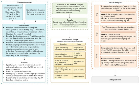 Factors and Areas of PgMO Supporting the Success of the Program Management in the Construction ...