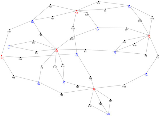 Factors and Areas of PgMO Supporting the Success of the Program ...