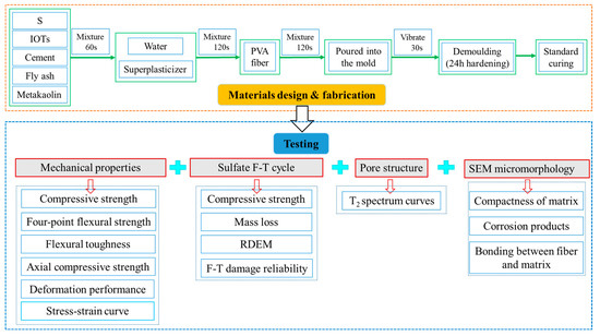 Development of Engineered Cementitious Composites (ECCs) Incorporating ...