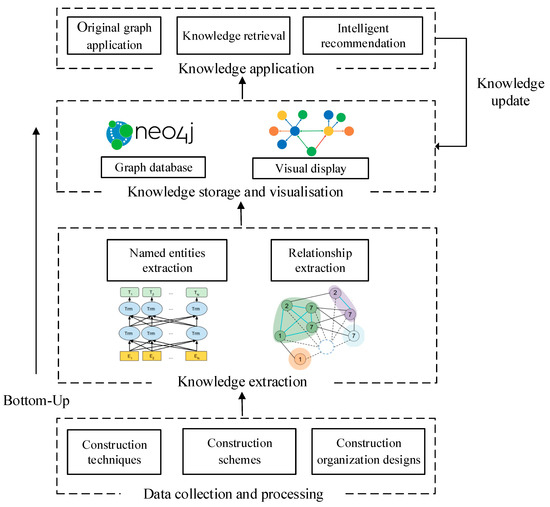 Buildings | Free Full-Text | A Knowledge Graph-Based Approach to ...