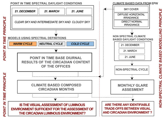 The Necessity for Multi-Spectral Simulations of the Indoor Non-Visual ...