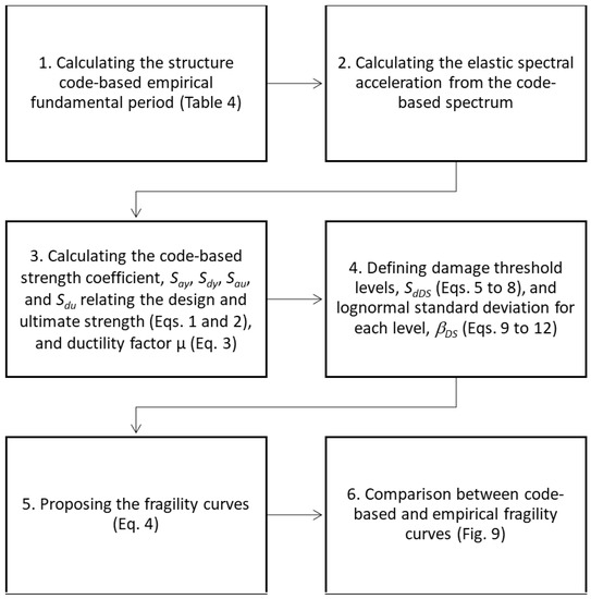 The Comparison of Code-Based and Empirical Seismic Fragility Curves of ...