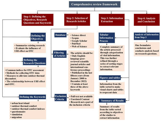 A Review on the Impacts of Urban Heat Islands on Outdoor Thermal Comfort