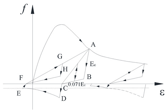 Finite Element Analysis of Hysteretic Behavior of Superposed Shear ...
