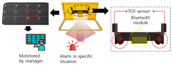 Development and Application of Smart Construction Objects and Management System for an Efficient ...