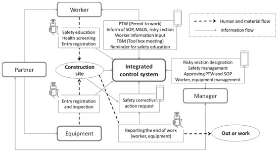 Development and Application of Smart Construction Objects and Management System for an Efficient ...