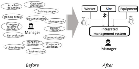 Development and Application of Smart Construction Objects and ...