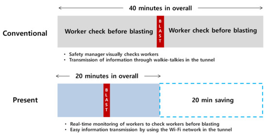 Development and Application of Smart Construction Objects and Management System for an Efficient ...