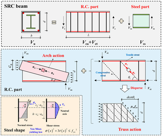 Compatible Truss-Arch Model for Predicting the Shear Strength of Steel ...