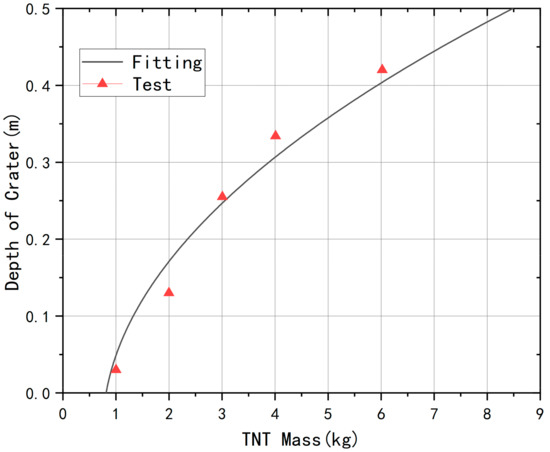 Damage Zone of the Reinforced Concrete Beam under Rectangular Explosive ...