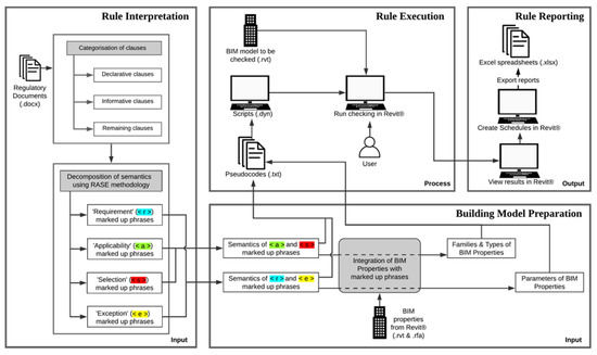 BIM-Based Automated Code Compliance Checking System in Malaysian Fire ...