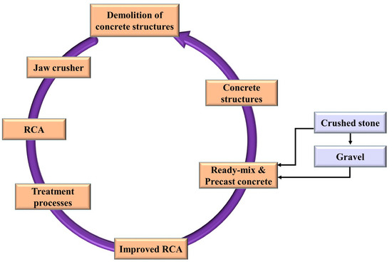 Performance Improvement of Recycled Concrete Aggregates and Their ...