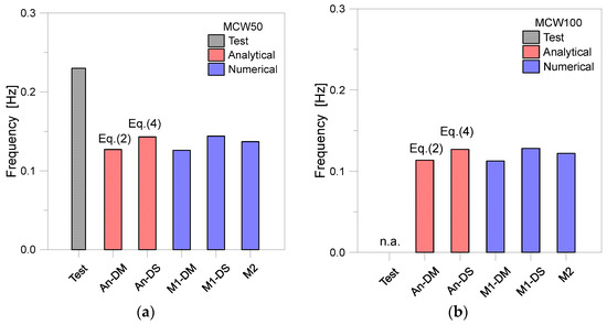 Comparison of Numerical Strategies for Historic Elevated Water Tanks: Modal Analysis of a 50 ...