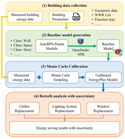 Rapid Building Energy Modeling Using Prototype Model and Automatic Model Calibration for ...