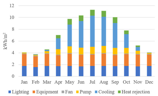 Rapid Building Energy Modeling Using Prototype Model and Automatic ...