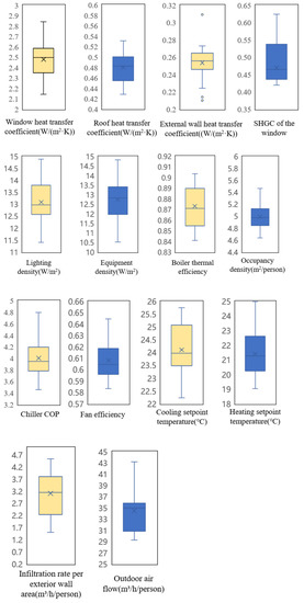 Rapid Building Energy Modeling Using Prototype Model and Automatic Model Calibration for ...