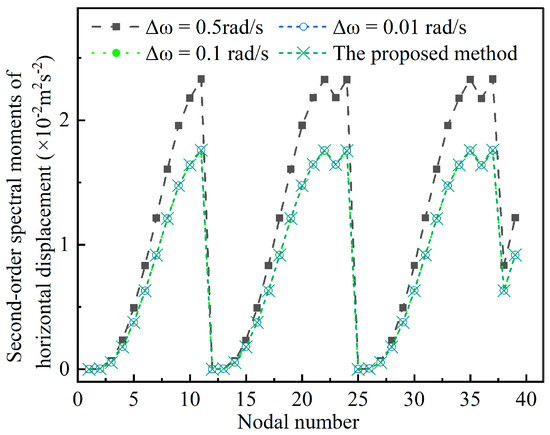 Analytical Study on the Random Seismic Responses of an Asymmetrical ...