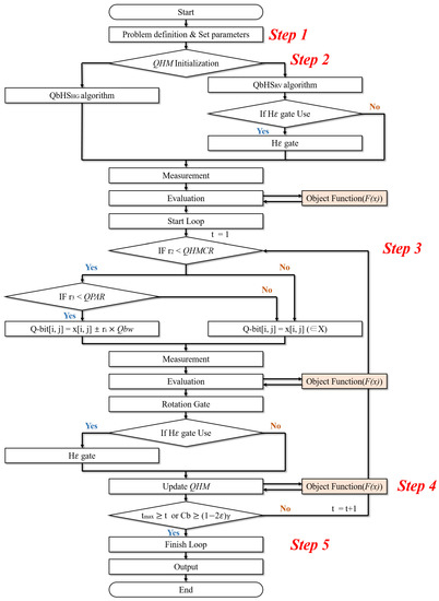 Size and Topology Optimization of Truss Structures Using Quantum-Based HS Algorithm