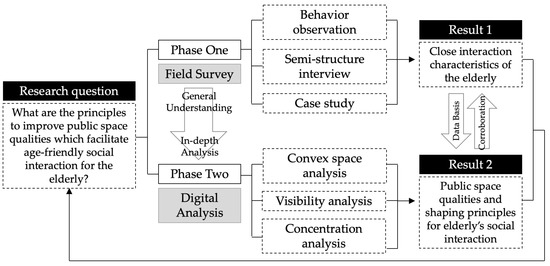 Using Space Syntax in Close Interaction Analysis between the Elderly: Towards a Healthier Urban ...