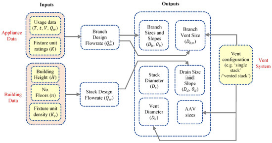 Design Methodologies for Sizing of Drainage Stacks and Vent Lines in ...