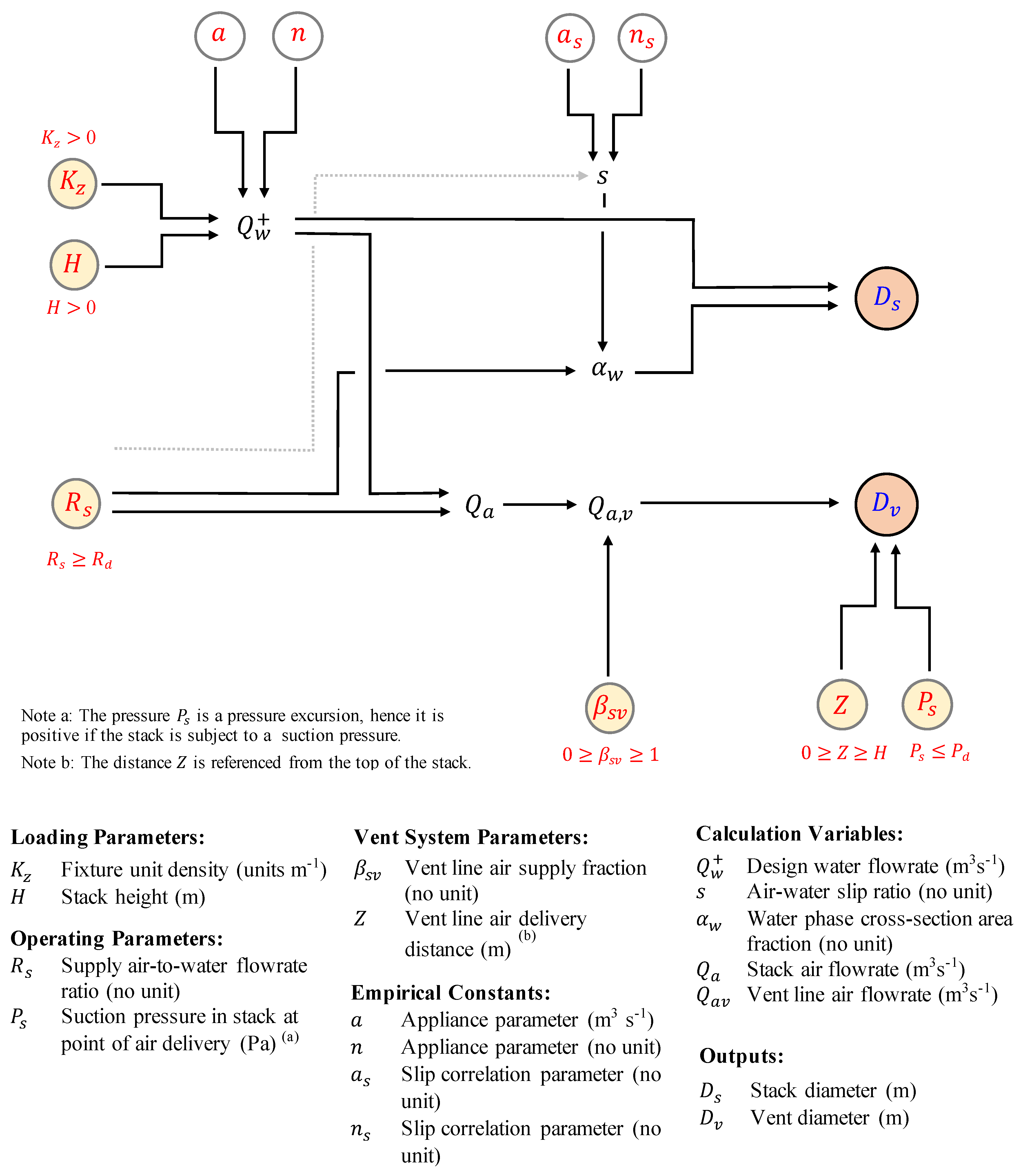 Design Methodologies for Sizing of Drainage Stacks and Vent Lines in ...