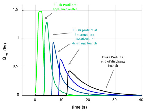 Design Methodologies for Sizing of Drainage Stacks and Vent Lines in ...