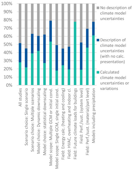 Building Adaptation Measures Using Future Climate Scenarios—A Scoping ...