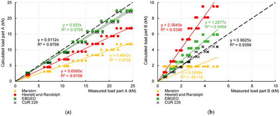 Analysis of a Large-Scale Physical Model of Geosynthetic-Reinforced ...