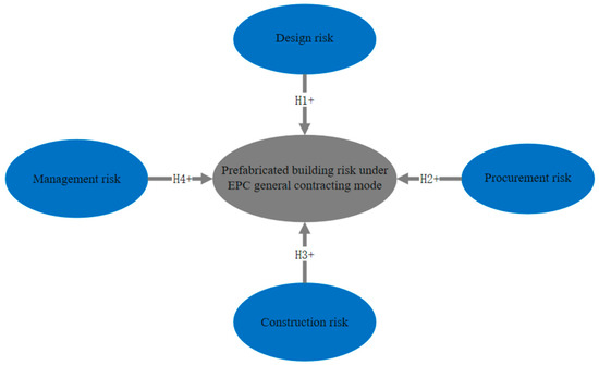 Evaluating Risk in Prefabricated Building Construction under EPC ...