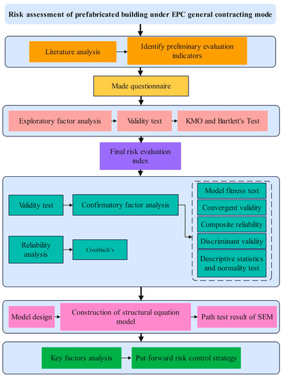 Evaluating Risk in Prefabricated Building Construction under EPC ...