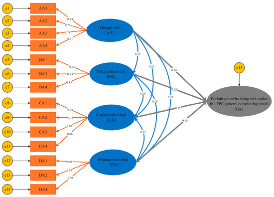 Evaluating Risk in Prefabricated Building Construction under EPC ...