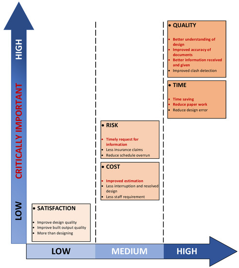 BIM Application in Construction Projects: Quantifying Intangible Benefits