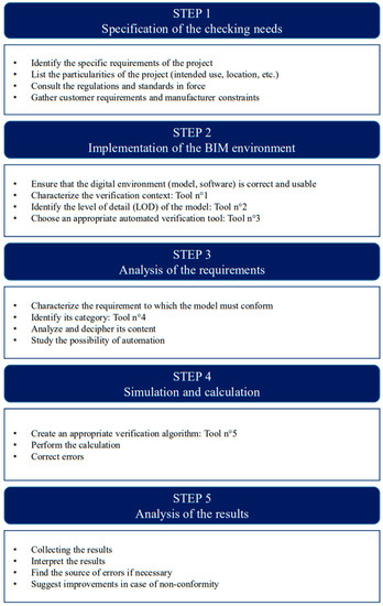 BIM-Based Checking Method for the Mass Timber Industry