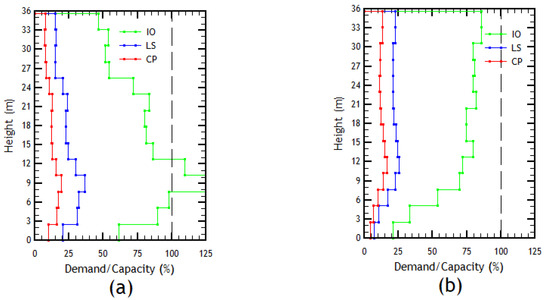 Comparative Assessment of Performance-Based Design Methodologies ...