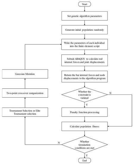 Optimization Design for Steel Trusses Based on a Genetic Algorithm