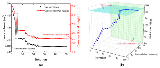 Optimization Design for Steel Trusses Based on a Genetic Algorithm